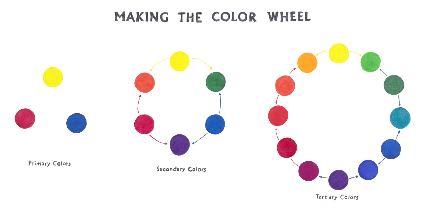 MAKING THE COLOR WHEEL POSTER Catalog No. E 1 Poster - Amelia Pohl Art